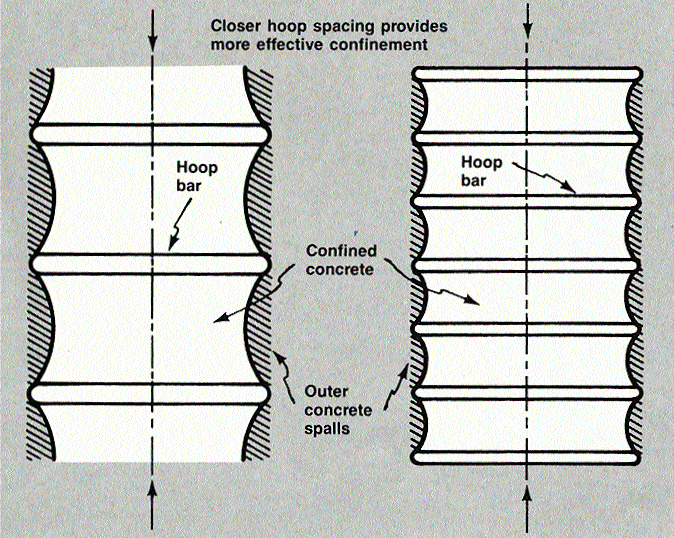 How to Make Earthquake Resistant Concrete? | Engineersdaily | Free ...